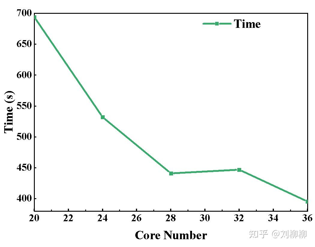VASP 6.x 计算中并行参数 NPAR, NCORE, KPAR 这些参数到底应该如何设置呢？ - 知乎
