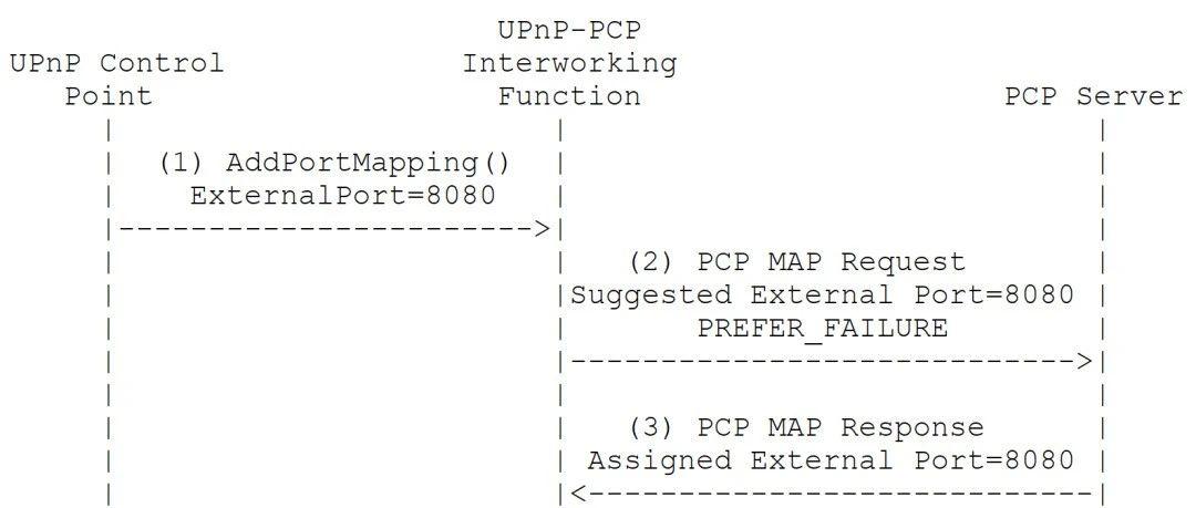 通用即插即用（UPnP）互联网网关设备-端口控制协议互通功能（IGD-PCP IWF） - 知乎