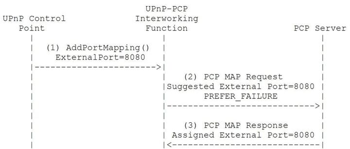 通用即插即用（UPnP）互联网网关设备-端口控制协议互通功能（IGD-PCP IWF） - 知乎