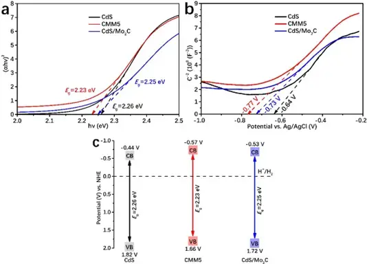 【好文推荐】CdS/MoO₂@Mo₂C-MXene异质结的构建及光催化产氢性能 - 知乎