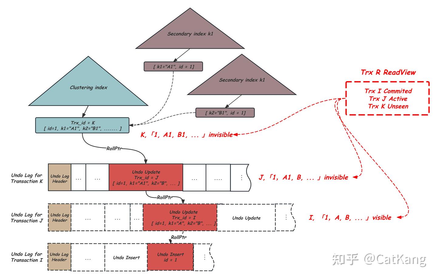 庖丁解InnoDB之B+Tree - 知乎