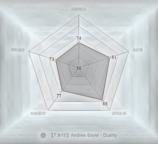 如何评价Andrew Bayer的新专辑《Duality (Part One)》？ - 知乎