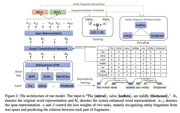 ACL2021 | 一种巧妙解决NER覆盖和不连续问题的方法 - 知乎
