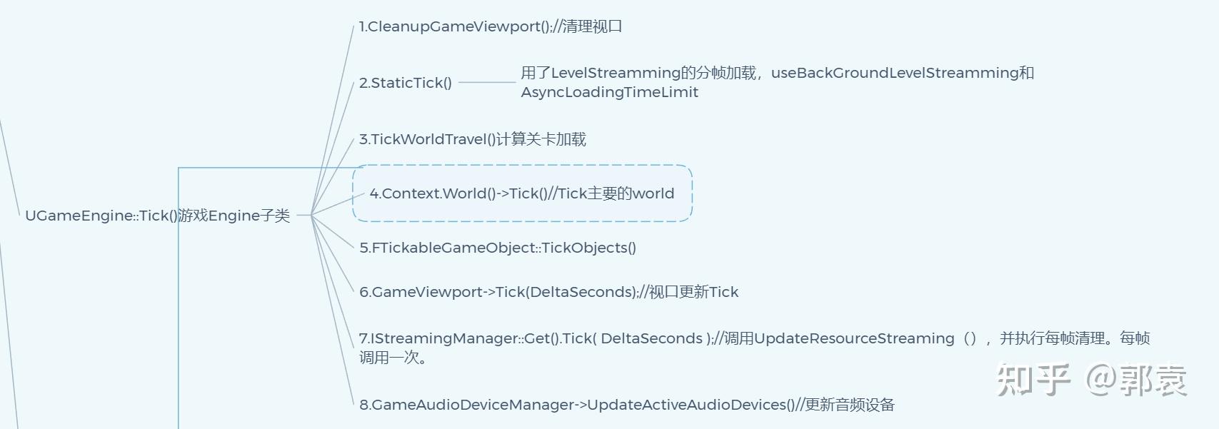 引擎架构剖析——UE4引擎Tick生命周期(一) - 知乎
