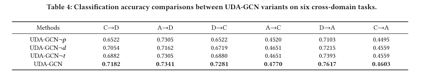 域适应 图卷积网络：Unsupervised Domain Adaptive Graph Convolutional Networks - 知乎