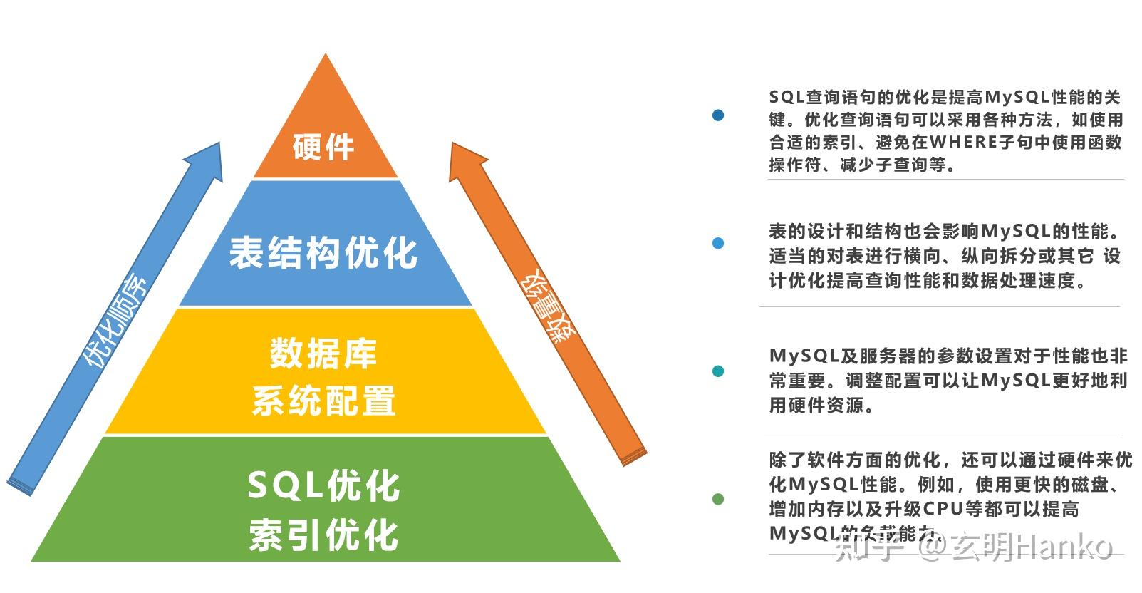 优化 Mysql 数据库性能的方法有哪些? 知乎