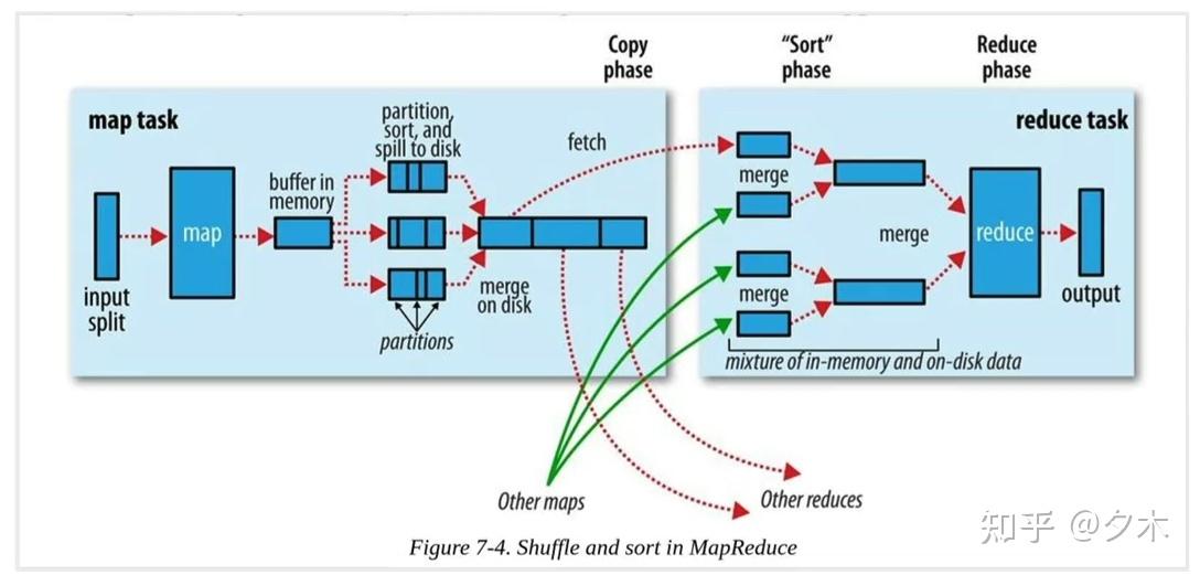 MapReduce 为什么分两部分？ - 知乎