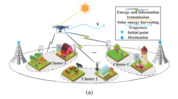 Deep Reinforcement Learning for Aerial Data Collection in Hybrid-Powered NOMA-IoT Networks - 知乎