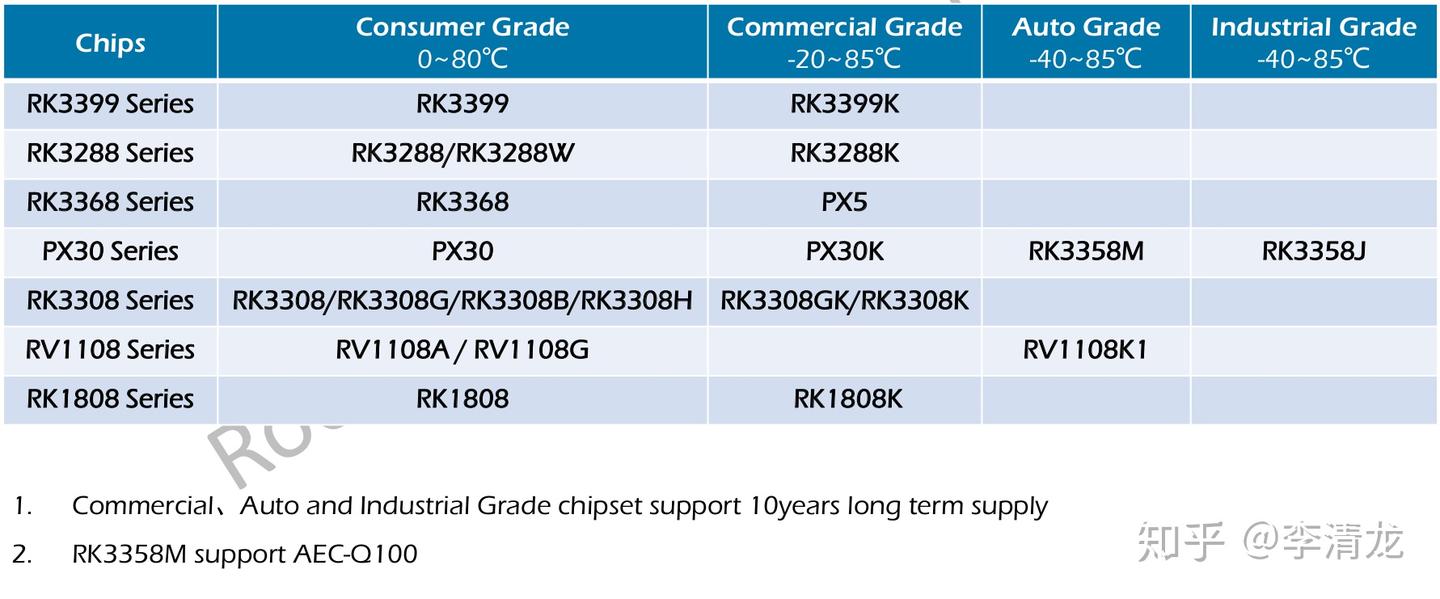 基于Rockchip处理器路线图，Rockchip RK3566，RK3588，RV1109 SoC - 知乎