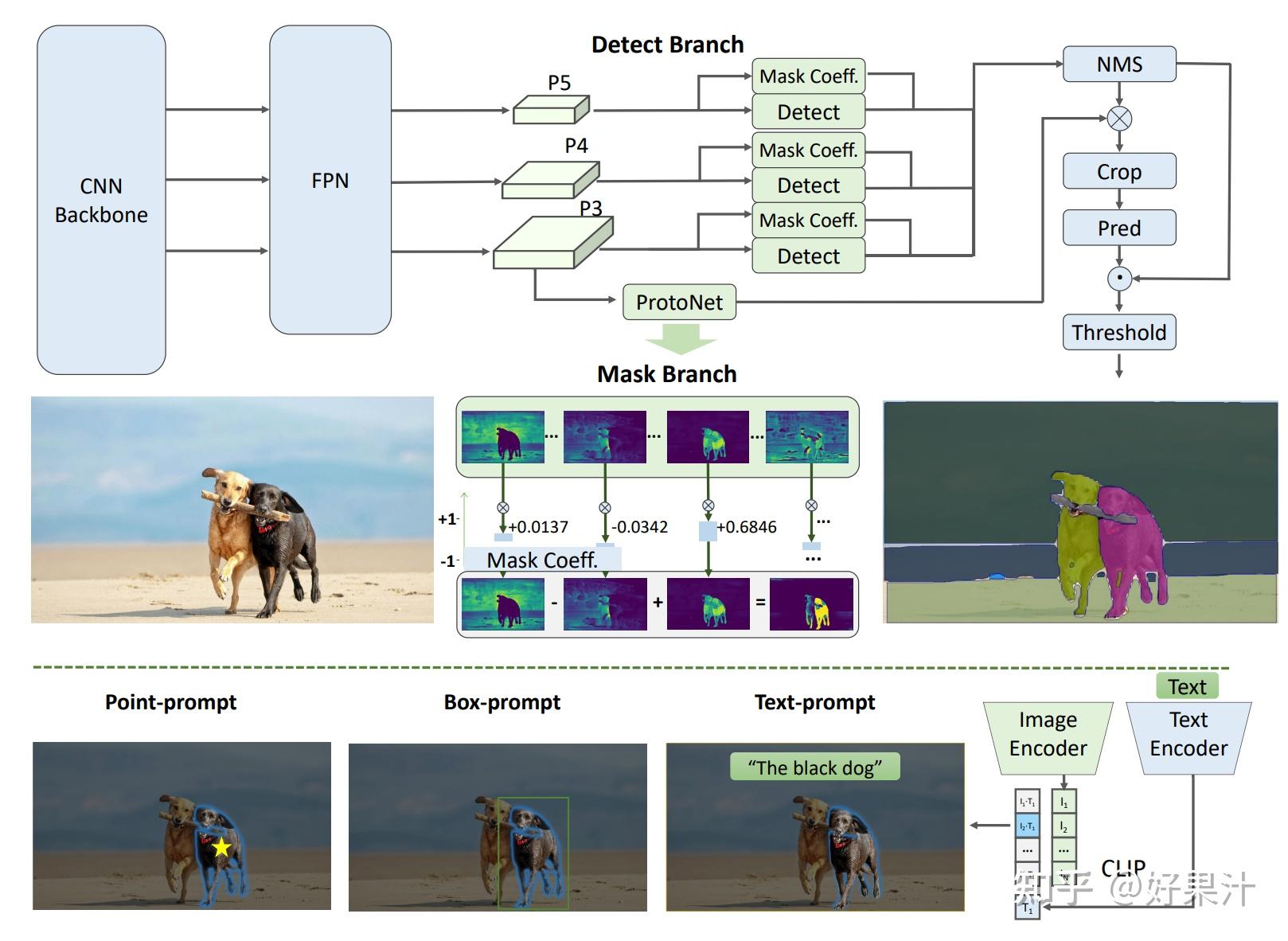 [阅读论文]Fast Segment Anything - 知乎
