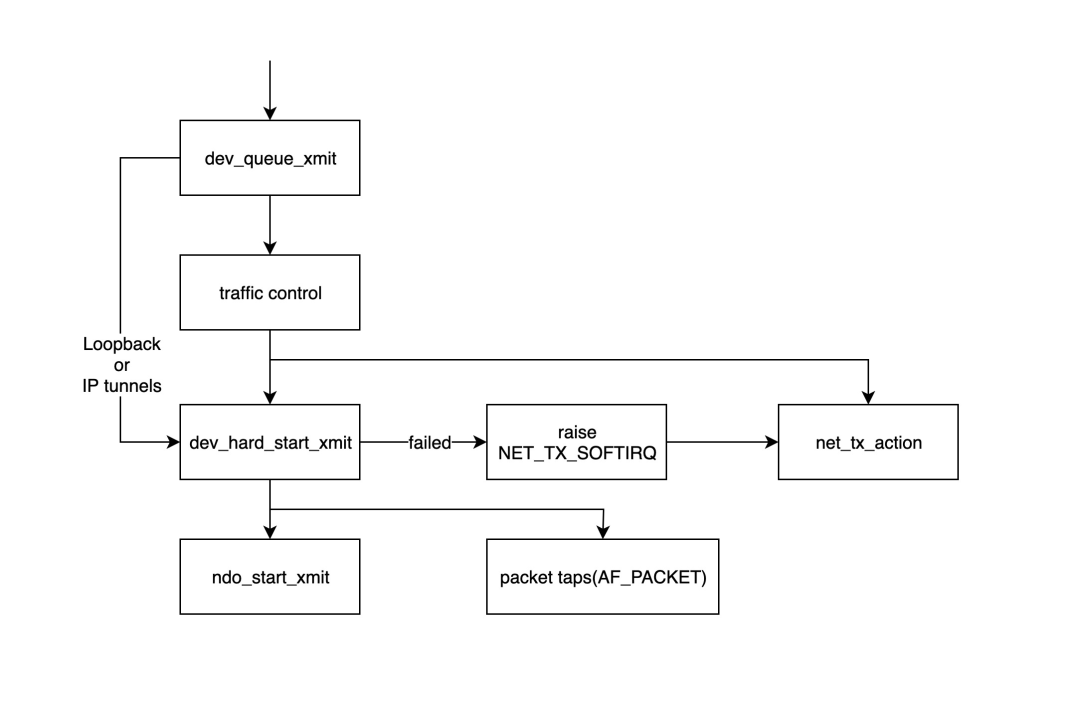 Linux 网络数据包的接收和发送流程 - 知乎