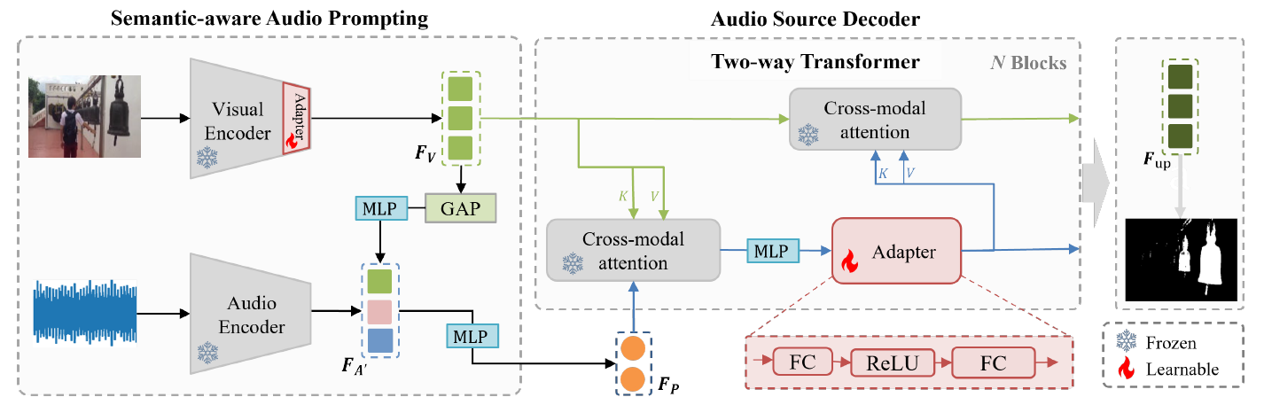 [GeWu-Lab最新进展] AAAI 2024 | 通过音频提示实现基于视觉基础模型的可泛化视听分割 - 知乎