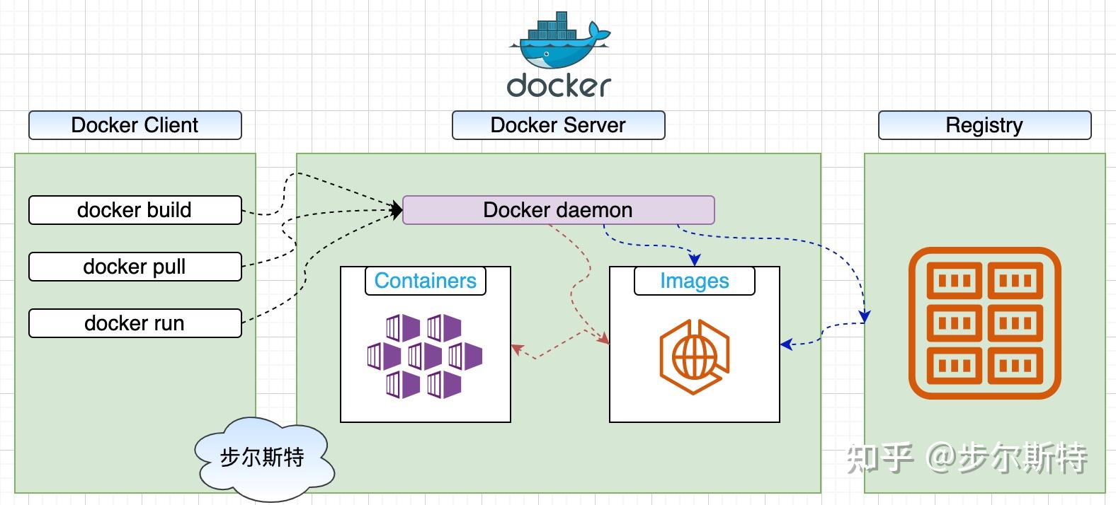 学习 Docker 看完哪篇超详细的教程就足够了？ - 知乎