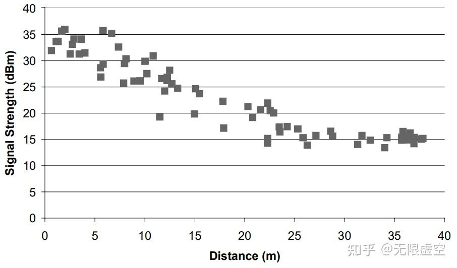 [室内定位论文] RADAR : An in-building RF-based user location and tracking ...