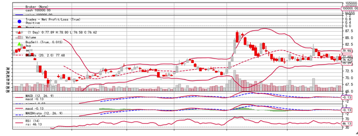 backtrader股票技术指标自定义与量化回测 - 知乎
