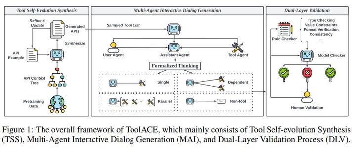 论文分享：《ToolACE: Winning the Points of LLM Function Calling》 - 知乎