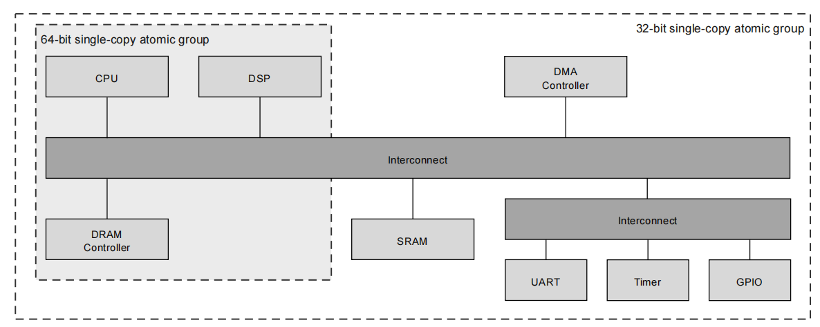 AXI（Advanced eXtensible Interface） 学习笔记(二) - 知乎