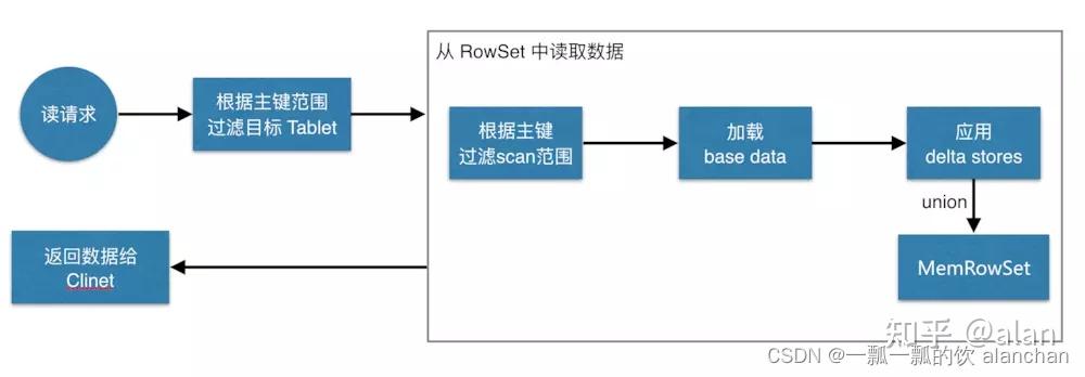 1、Apache Kudu介绍及架构、工作原理、两种部署方式、使用限制详解 - 知乎