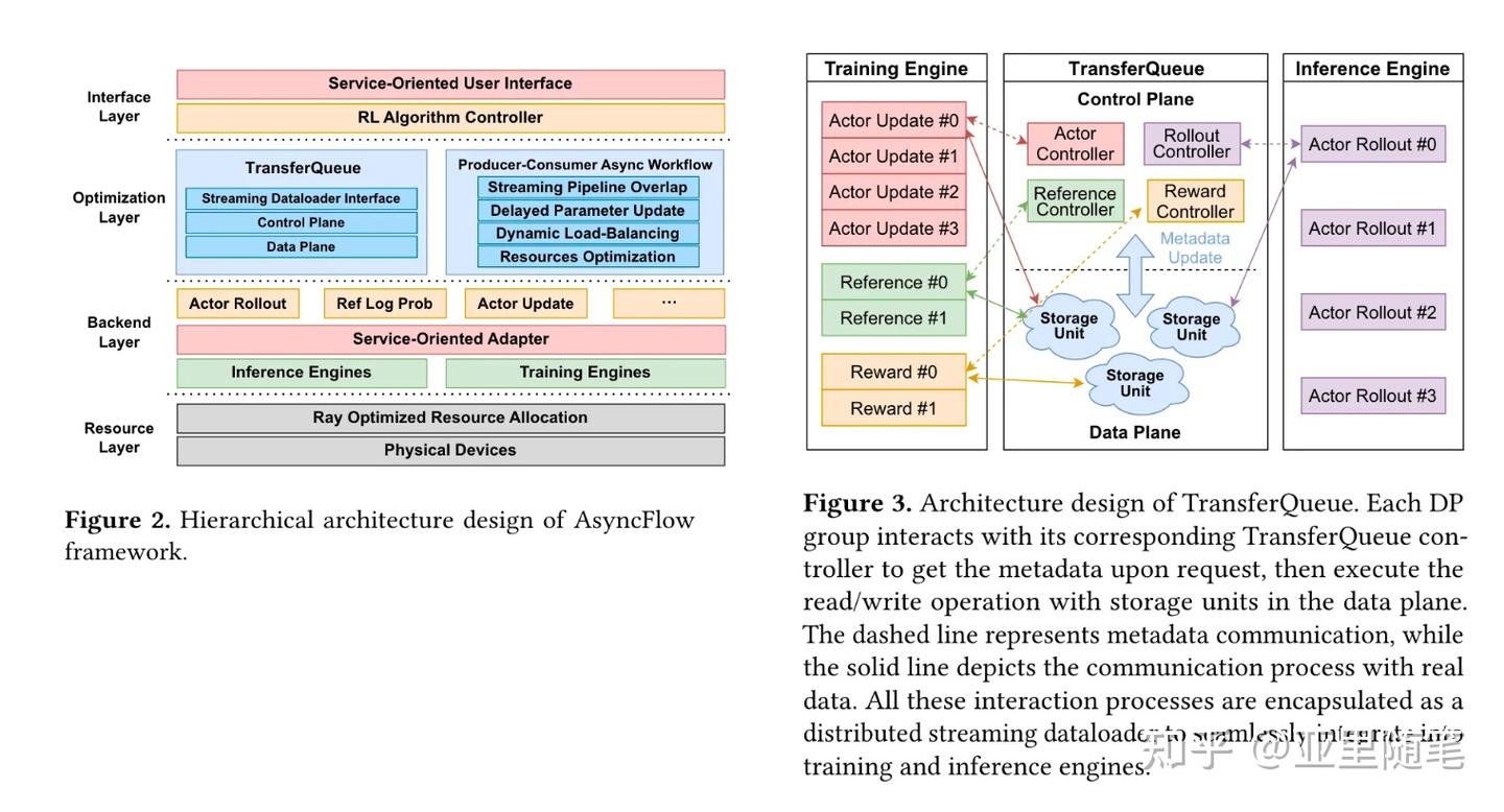 AsyncFlow：释放LLM后训练效率的异步流RL框架 - 知乎