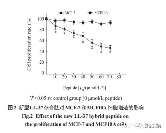 新型LL-37杂合肽对乳腺癌MCF-7细胞的抗肿瘤活性的研究 - 知乎