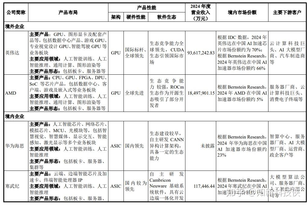 性能优于H20，沐曦曦云C500 GPU上量！下一代训推、图形GPU在研！ - 知乎
