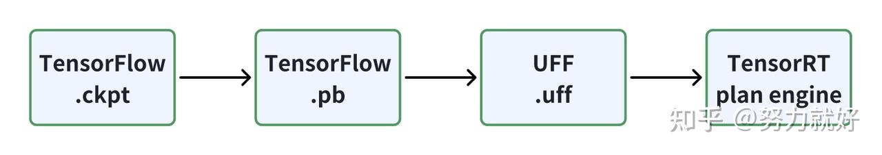 【大模型部署】利用 TensorRT 实现深度学习模型的构建与加速 - 知乎