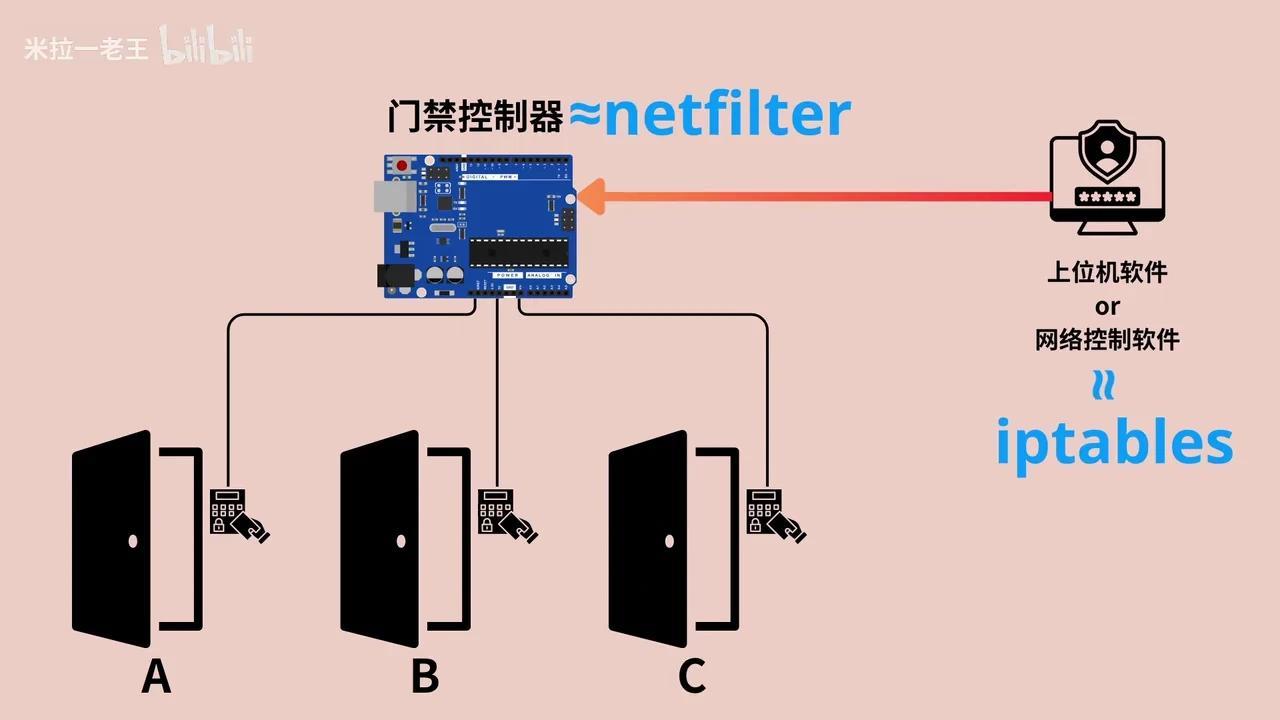 你知道吗？Linux中的iptables到底是什么？netfilter又是什么？ 白话iptables工作原理 - 知乎
