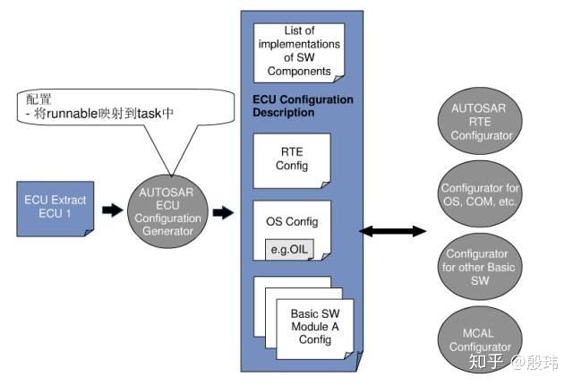 软件定义汽车（2）-软件中间件（Autosar为例） - 知乎