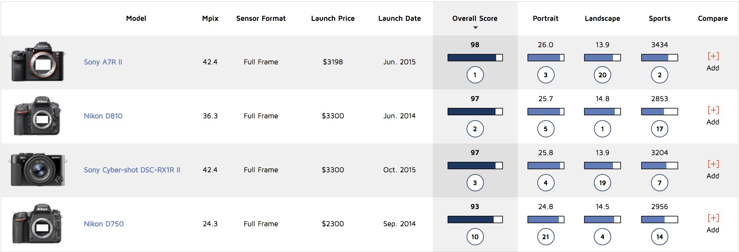 A7r2 和D810价格只差一千了，入哪个更好？理由是什么？ - 知乎