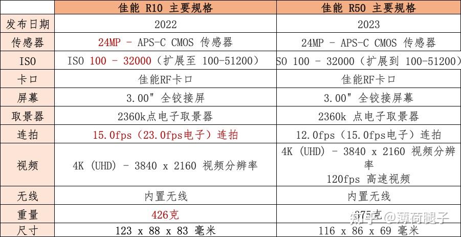 新手选择佳能r10还是r50？ - 知乎