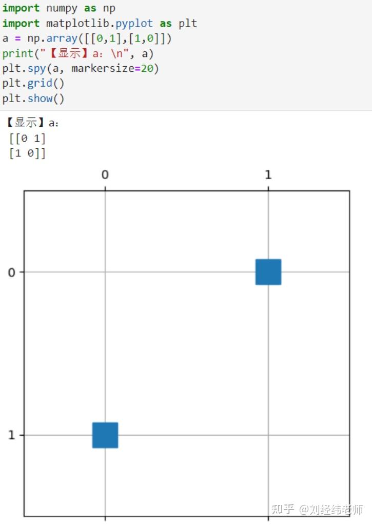 Python数据可视化：可视化矩阵中非零元素分布 Matplotlibpyplotspy 知乎