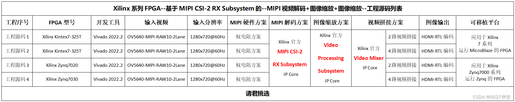 Fpga高端项目:fpga解码mipi视频图像缩放视频拼接,基于mipi Csi 2 Rx Subsystem架构实现,提供4套工程源码和