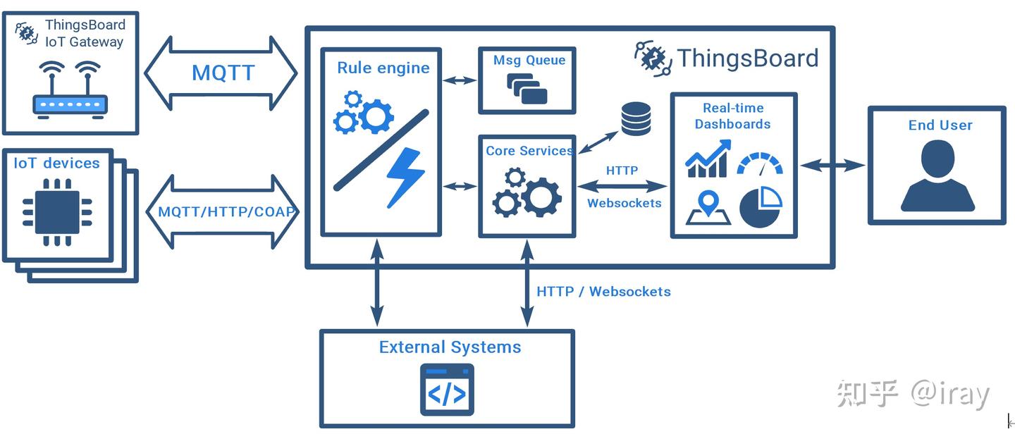 开源物联网平台ThingsBoard（CE版）可用性探讨 - 知乎
