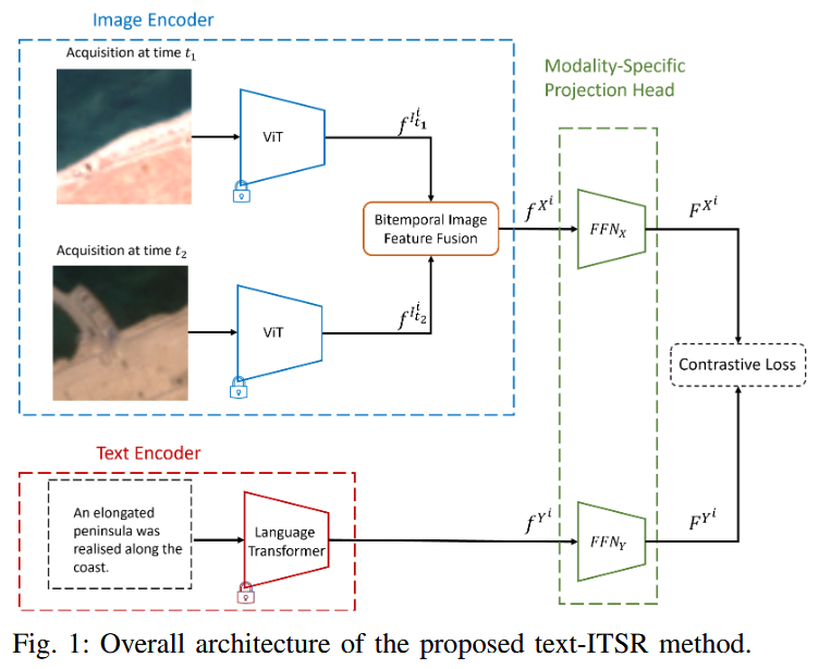 遥感论文 | Arxiv | text-ITSR：首次提出自监督跨模态文本-图像时间序列检索方法，代码已开源！ - 知乎