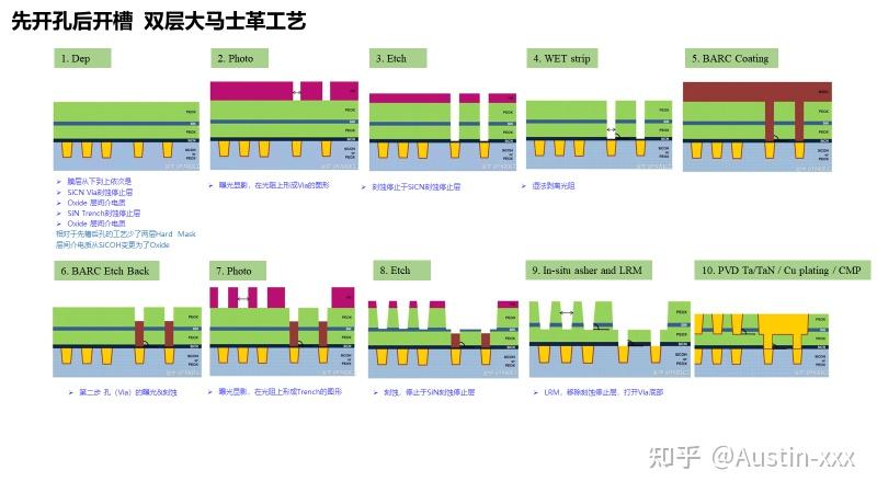 半导体后端工艺流程-大马士革工艺 - 知乎