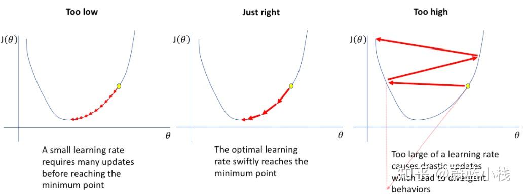 如何为神经网络选择学习率调度器 - 知乎