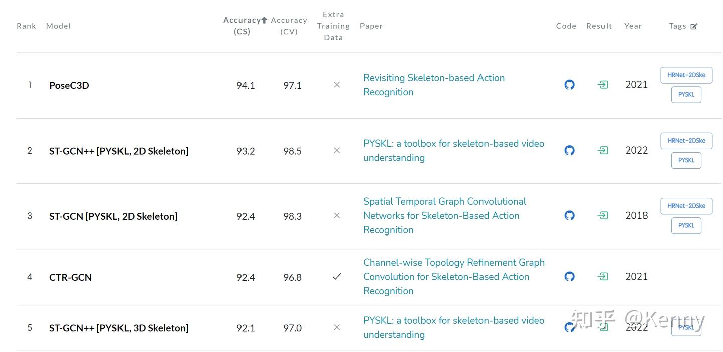 CVPR 2022 Oral｜PoseConv3D开源: 基于人体姿态的动作识别新范式 - 知乎