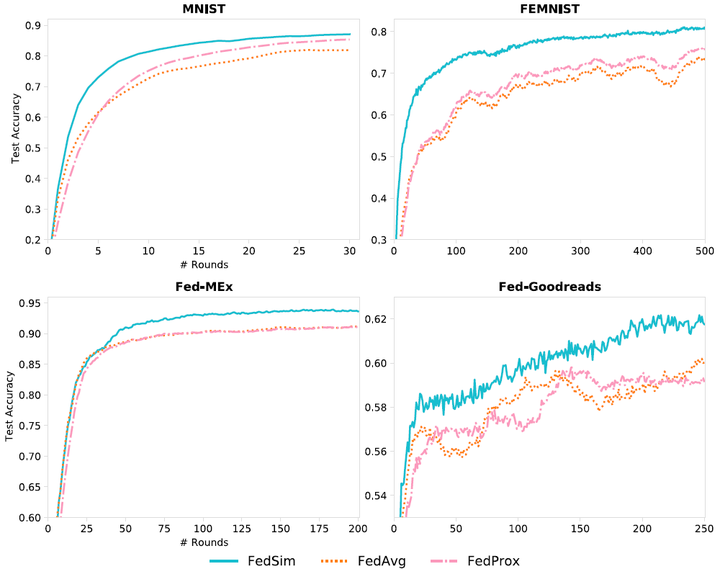 《FedSim: Similarity guided model aggregation for Federated Learning》笔记 - 知乎