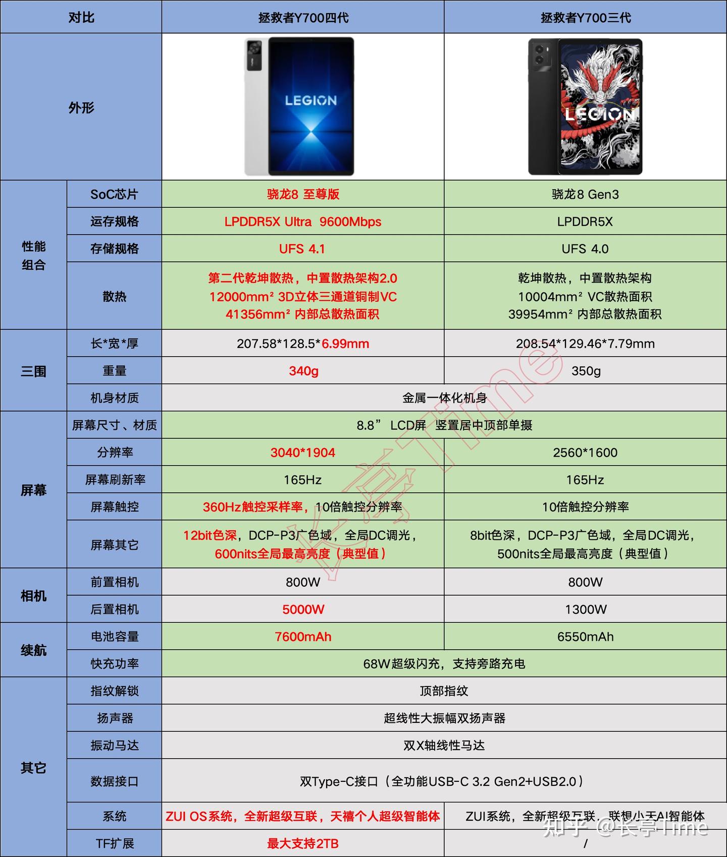 最强小尺寸平板——拯救者Y700四代详细分析及挑选建议 - 知乎