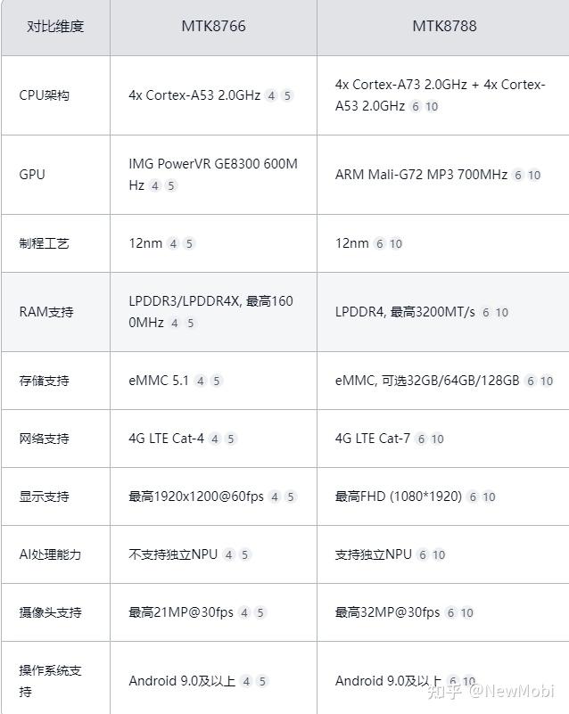 MTK8766与MTK8788性能对比 - 知乎