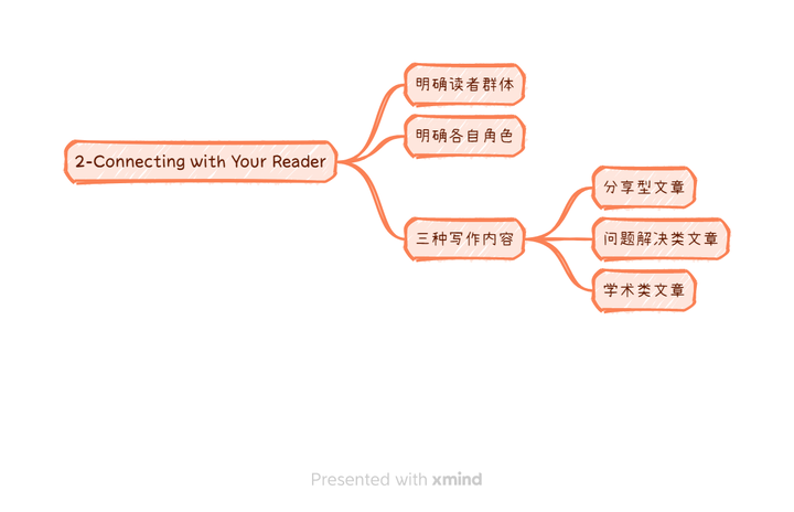 2-Connecting with Your Reader - 知乎