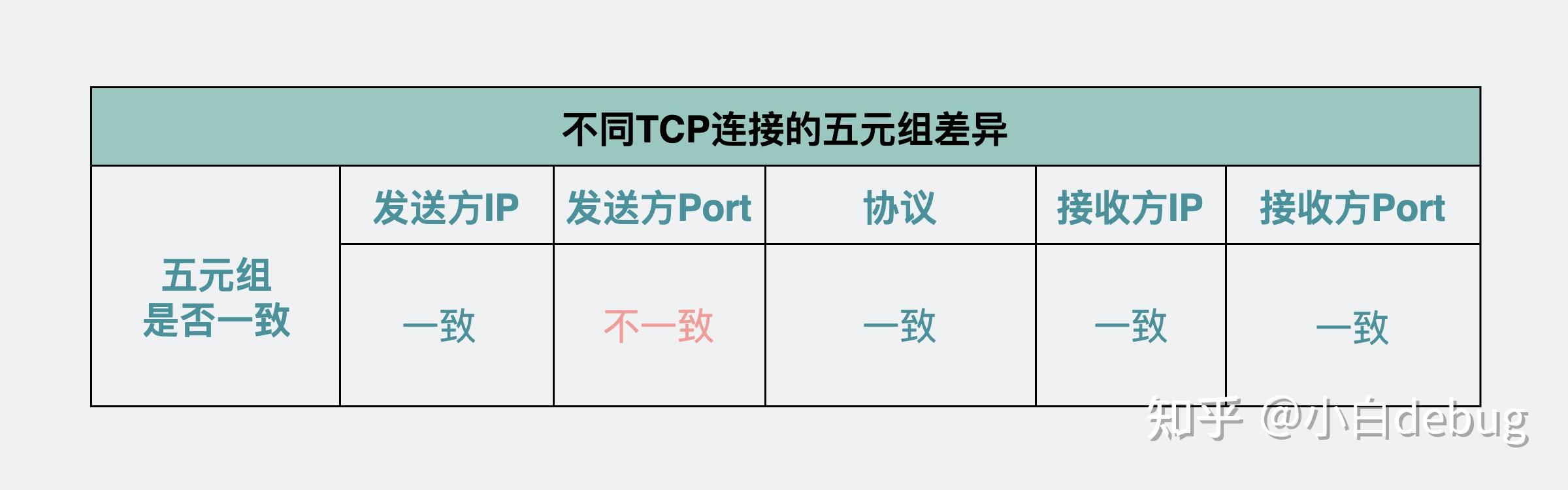 能 Ping 通，TCP 就一定能连通吗？ - 知乎