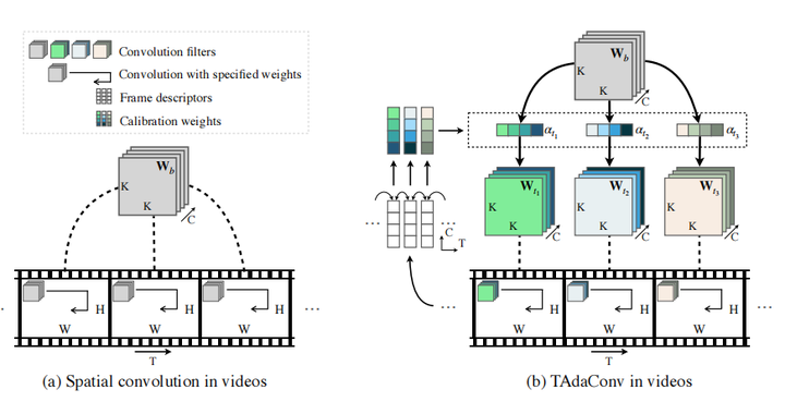 视频理解：TADA! TEMPORALLY-ADAPTIVE CONVOLUTIONS FOR VIDEO UNDERSTANDING - 知乎