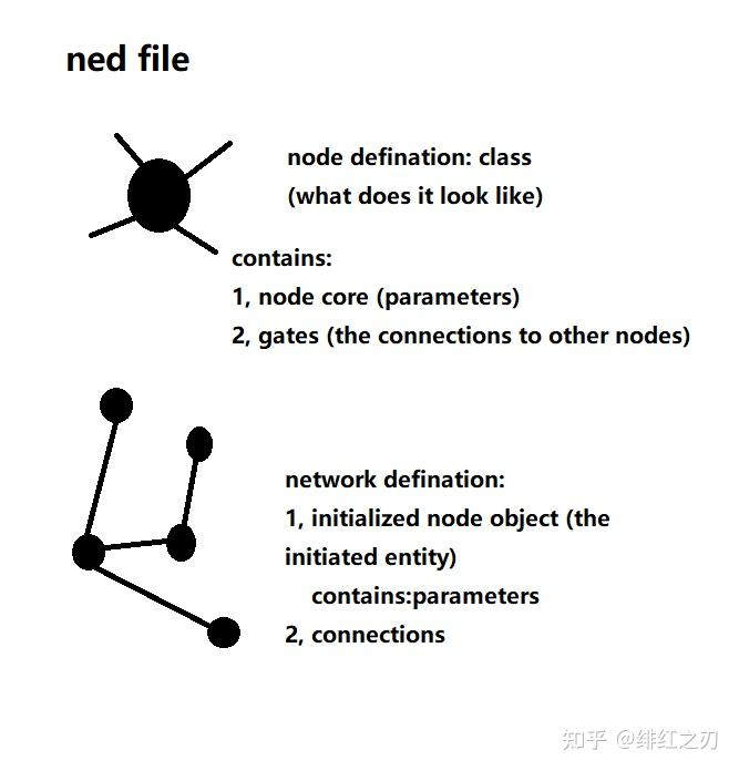 OMNeT++教程（从入门到半精通） - 知乎