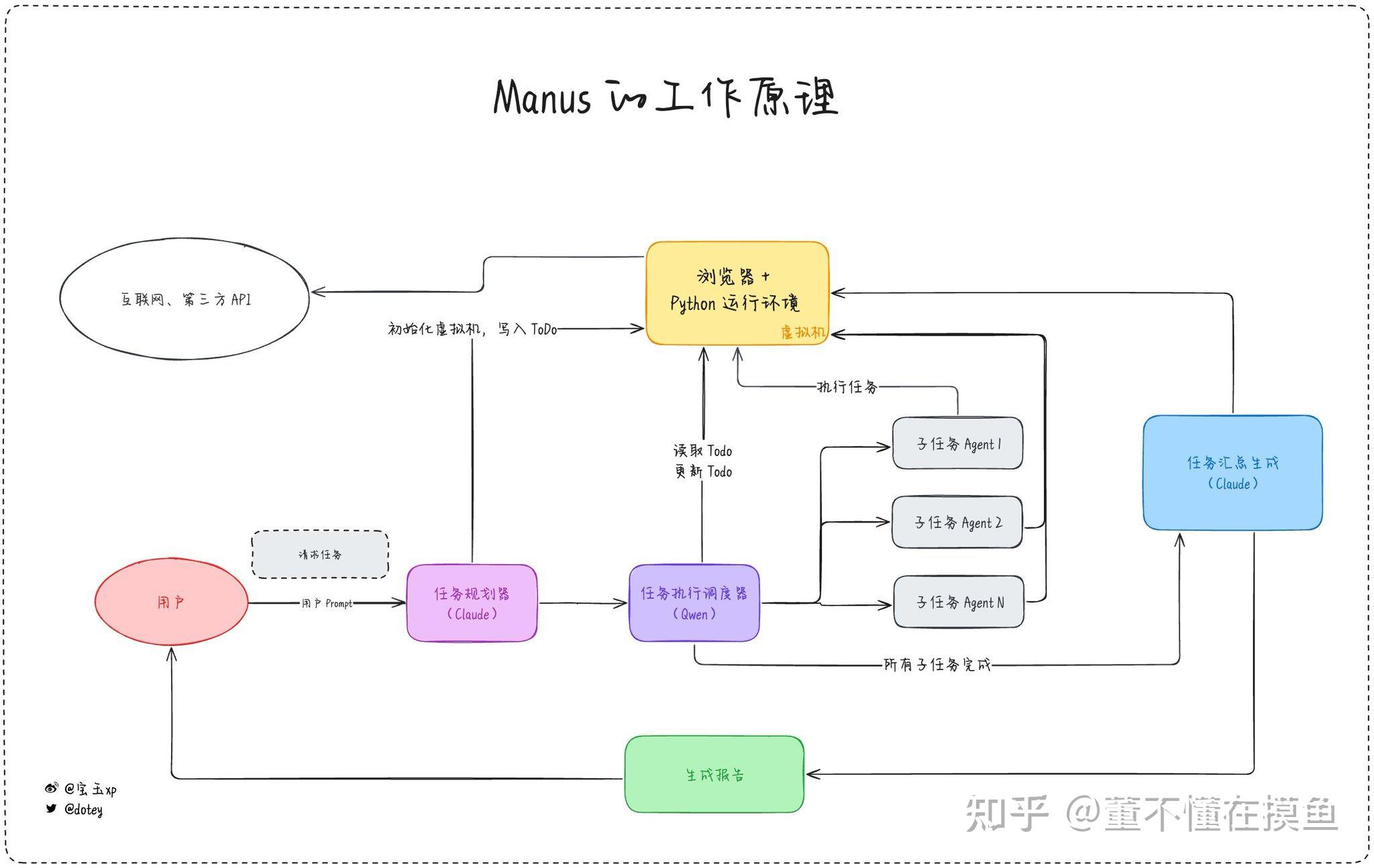 Manus是噱头，还是大牛? - 知乎