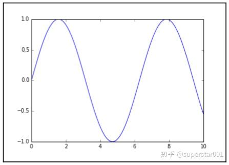 Python实操：手把手教你用Matplotlib把数据画出来 - 知乎