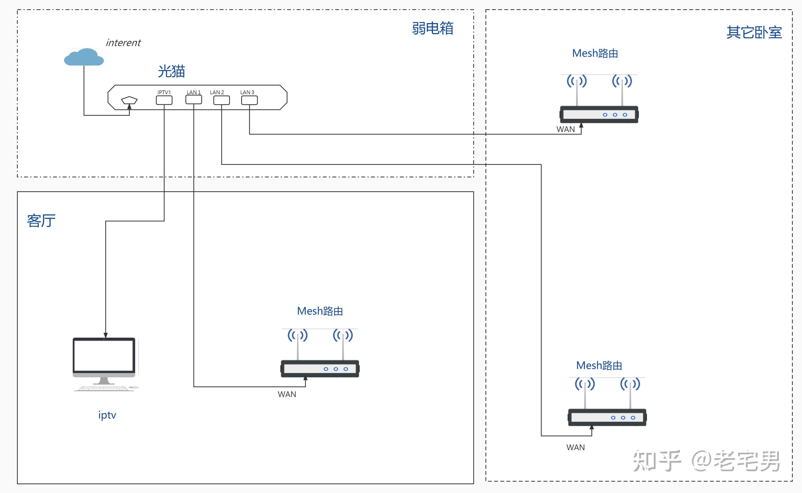 有线mesh和ap模式下的mesh有什么区别? - 知乎