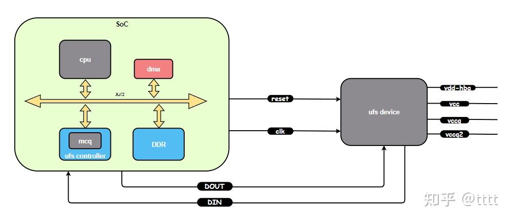 UFS HCI（一）相关概念及对应数据结构 - 知乎