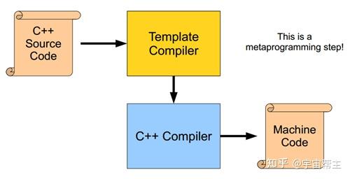 C++模版的本质|C++硬核指南 - 知乎