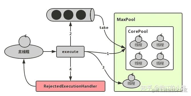 通过了解RejectedExecutionException来分析ThreadPoolExecutor源码 - 知乎